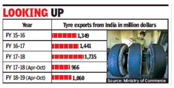 Tyres on a roll: Exports witness a 10% rise - Times of India