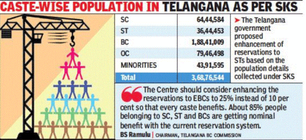 Central govt’s 10% quota move to benefit 21% of Telangana’s population ...