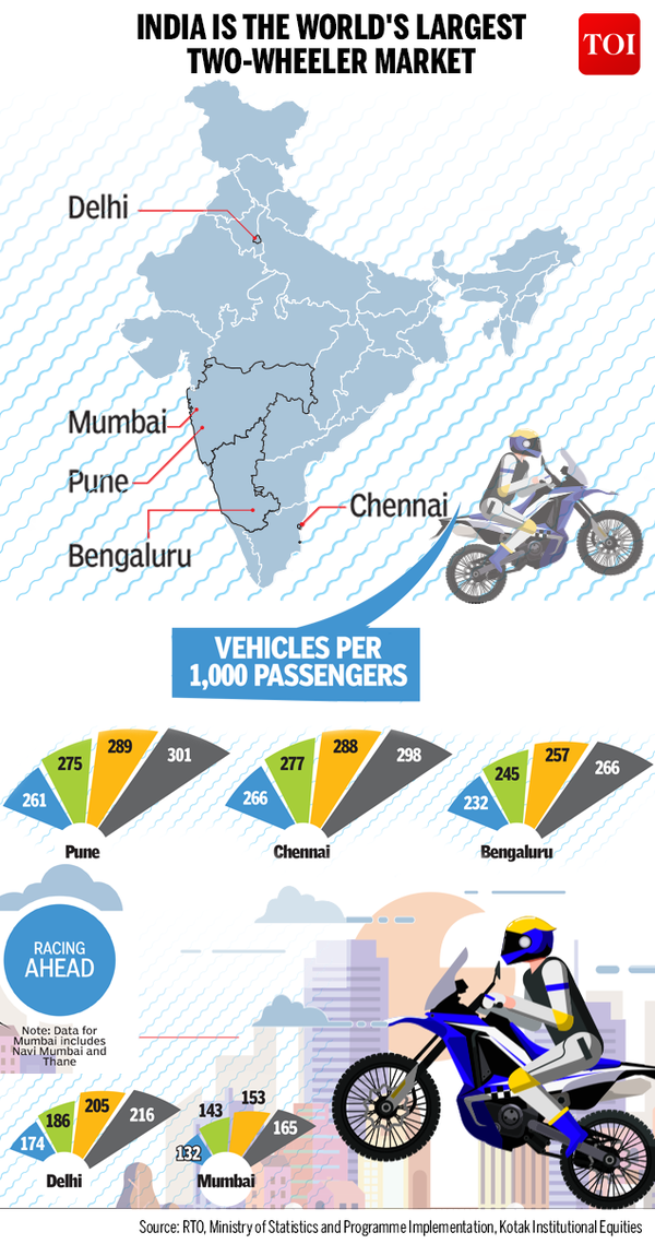 Infographic: India no. 1 two-wheeler market in the world - Times of India