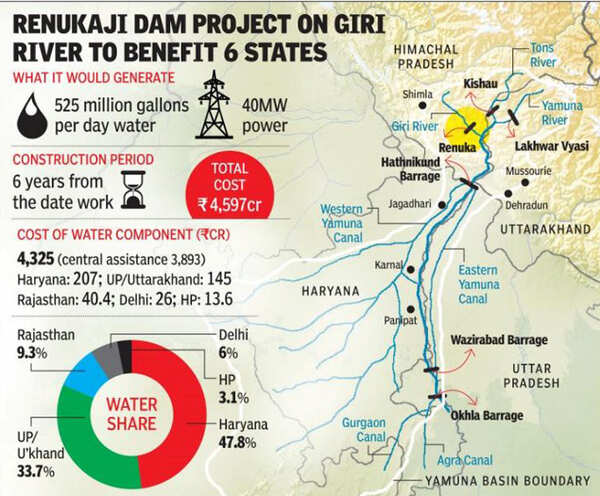 Yamuna: Three projects that may help meet Delhi’s water demand for next ...