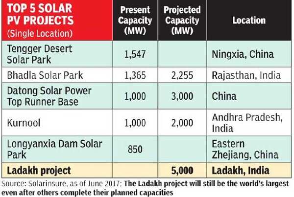 Ladakh will soon be home to world's largest solar plant | India News ...