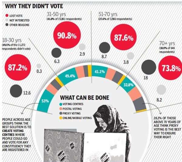 90% of those who didn’t vote in 2014 actually couldn’t | India News ...