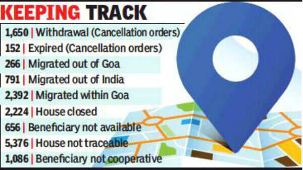 Nearly 8,000 Griha Aadhar beneficiaries untraceable | Goa News - Times ...