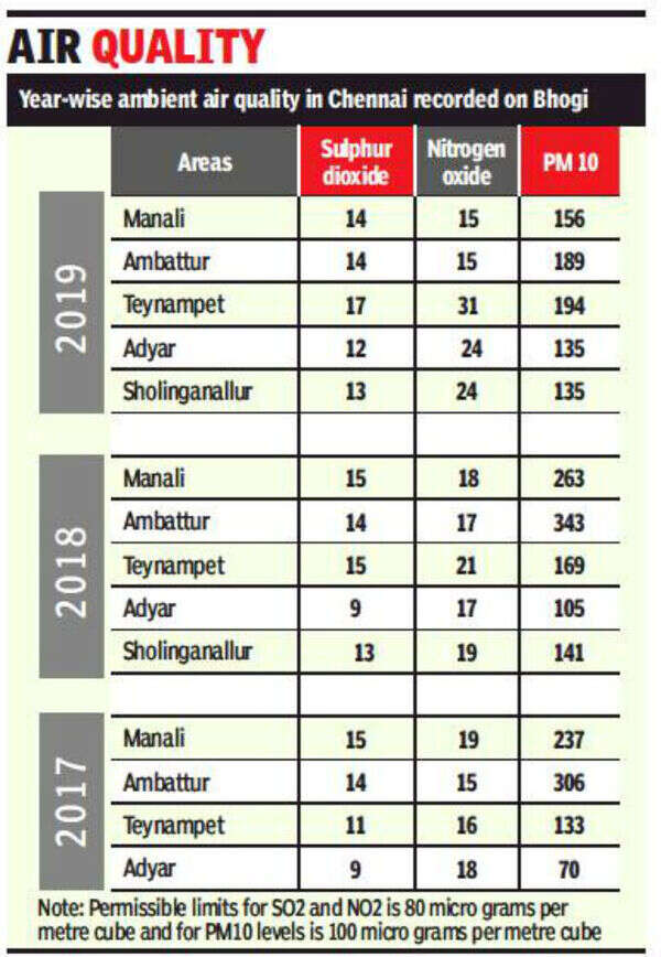 Chennai breathes easy on Bhogi as pollutant levels decrease | Chennai ...