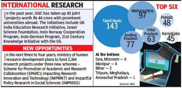 Research in colleges: South India performs well but Karnataka has a ...