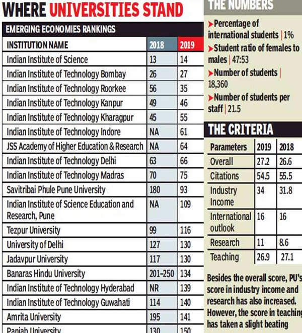 Panjab University slips in Emerging Economies ranking | Chandigarh News ...