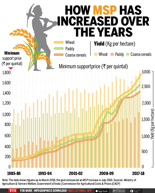Infographic: Will higher MSP address farm crisis in India? - Times of India