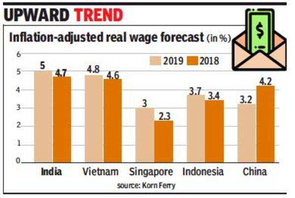 India to see 10% pay hike in 2019: Report - Times of India