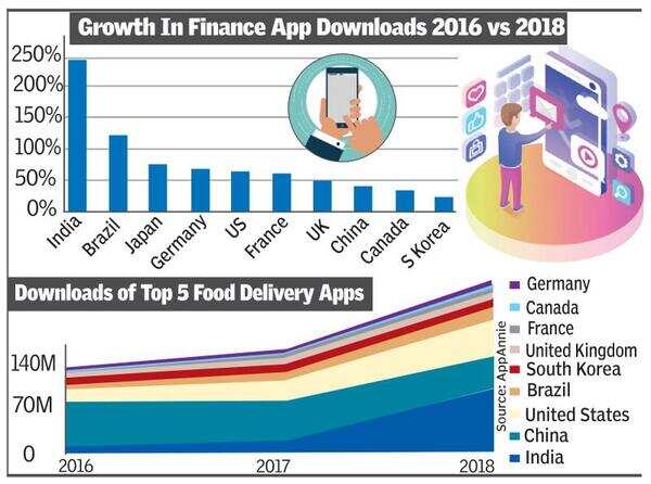 India sees fastest app download growth - Times of India