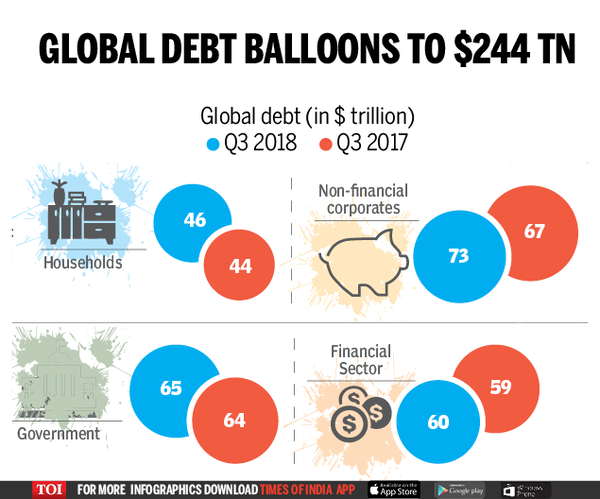 Infographic: Global debt on the rise, touches $244tn - Times of India