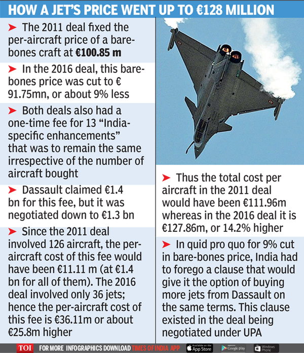 Rafale deal: Move to buy only 36 Rafales pushed up price by 14%: Report ...