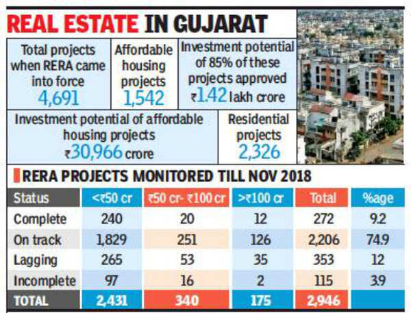 ‘GRERA has approved 4,691 projects since May 2017’ | Ahmedabad News ...