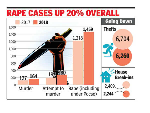 Mumbai Crime News : Crime in Mumbai rises, 21% more rapes and murders ...