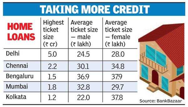 Loan sizes higher when women borrow - Times of India