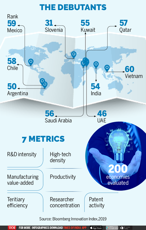Infographic: India ranks 54 in the list of most innovative countries ...