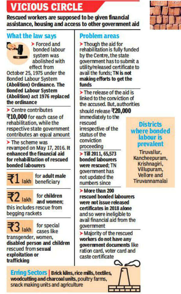 Bonded labour: When rescue does not mean release | Chennai News - Times of India