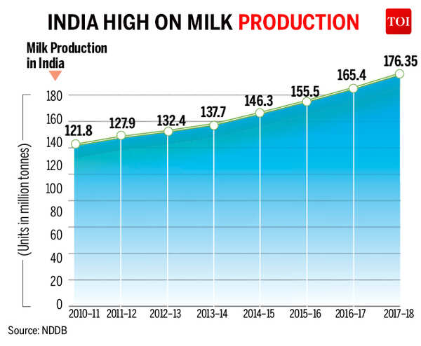 Infographic: Milk production: India tops the global output - Times of India