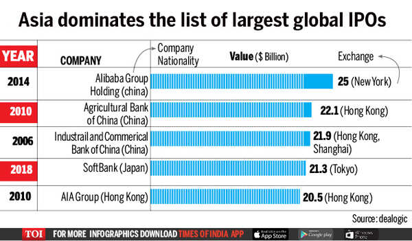 At $21.3bn, SoftBank IPO joins the list of the largest global IPOs ...