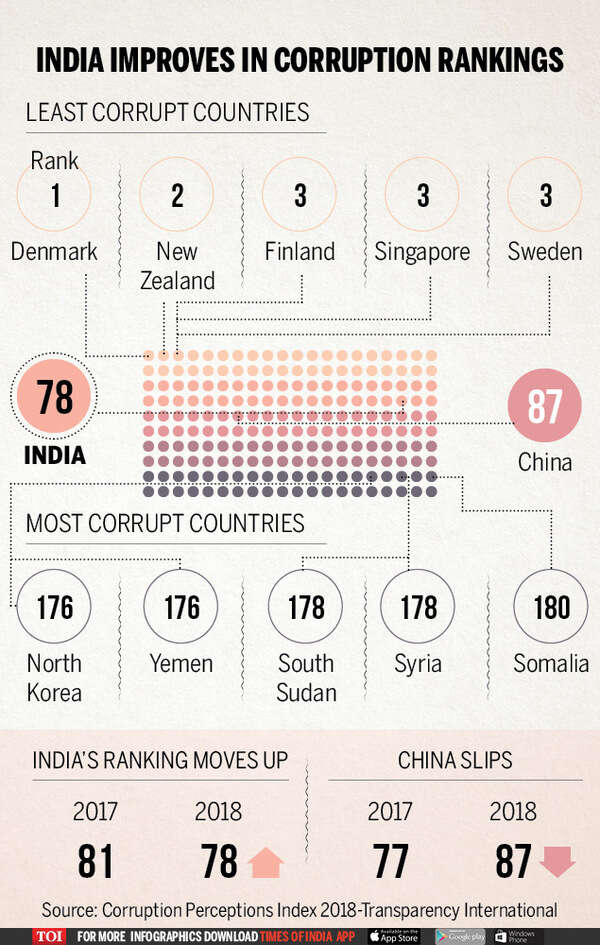 India improves its ranking on global corruption index in 2018: Study ...