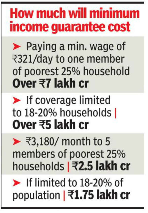 Minimum income guarantee could cost Rs 7 lakh crore | India News ...