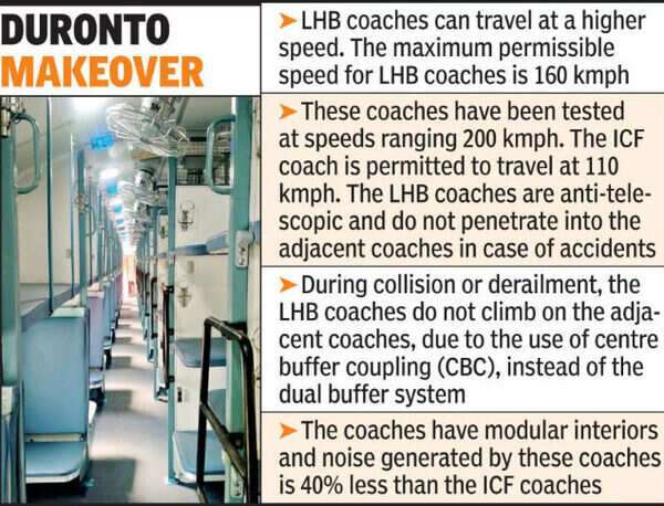 LHB coaches to ensure smooth sailing for Nagpur-Mumbai Duronto Express ...