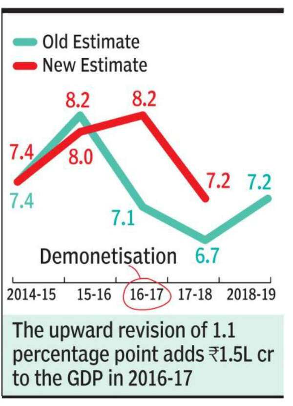 GDP Of India: Revised GDP data shows year of demonetisation was best ...