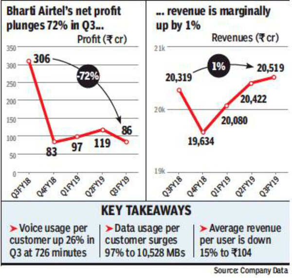 Airtel Q3 Results: Airtel net profit in Q3 dives on Jio onslaught ...