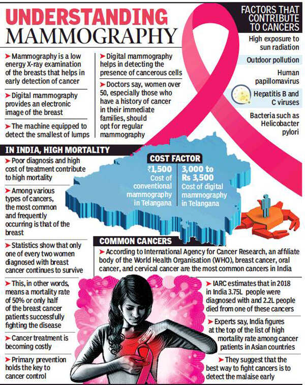 High cost, low awareness tied to rise in breast cancer cases ...