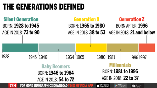 More diverse, more educated and more liberal: Gen Z - Times of India