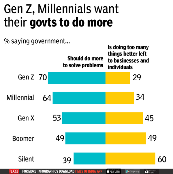 More diverse, more educated and more liberal: Gen Z - Times of India