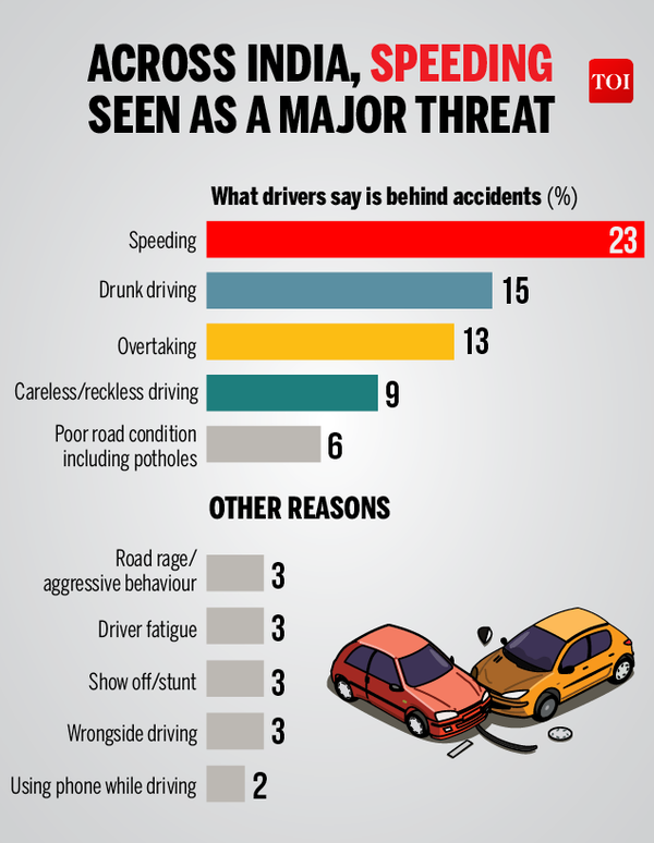Infographic: Across India, speeding seen as a major threat | India News ...