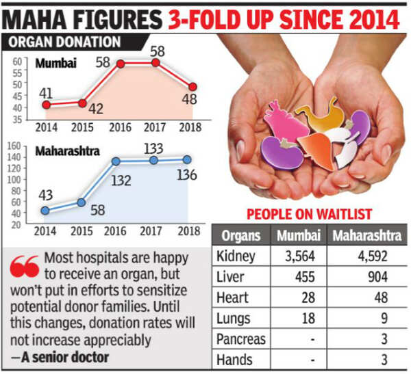 Cadaveric organ donation numbers climb as campaigns drive a change ...
