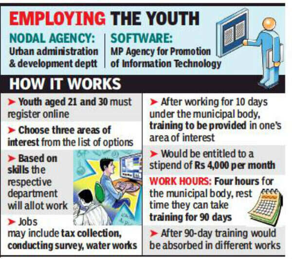 100-day job scheme for youth to start with municipal bodies | Bhopal ...