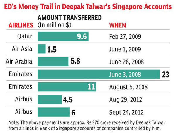 Deepak Talwar case: Foreign airlines paid Rs 270 crore to lobbyist ...