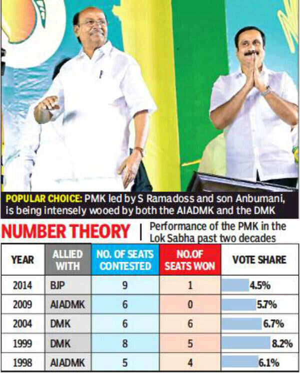 Why PMK is most sought after in the time of polls | Chennai News ...