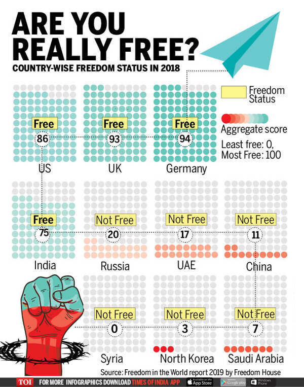 Infographic: How free is your country - Times of India