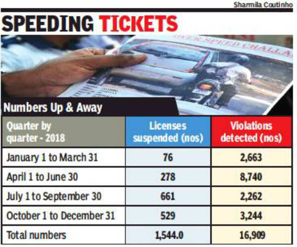 Speeding fastest way to licence suspension | Goa News - Times of India