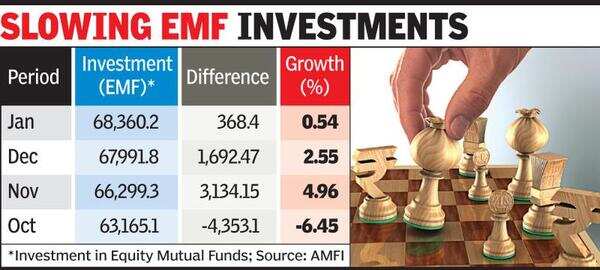 Investments in equity-based MFs remain flat in Jan | Ahmedabad News ...