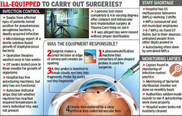 Bacteria signs were evident before eye operations | Mumbai News - Times ...