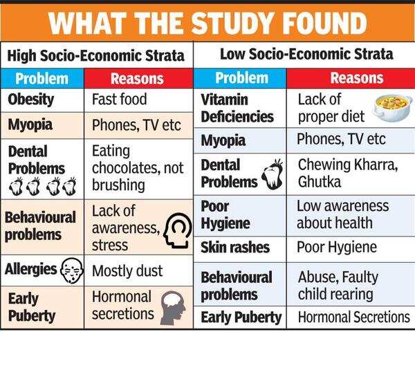 Obesity, malnourishment major health problems in schools: Study ...