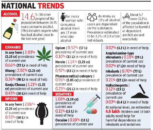 5.7 crore Indians dependent on alcohol, need treatment: Govt survey ...