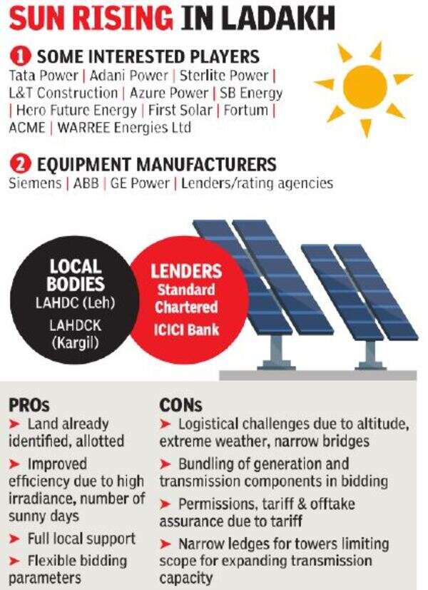 Despite concerns, Ladakh solar plan attracts 50 companies | India News ...
