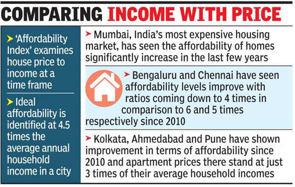 New homes turn more affordable - Times of India