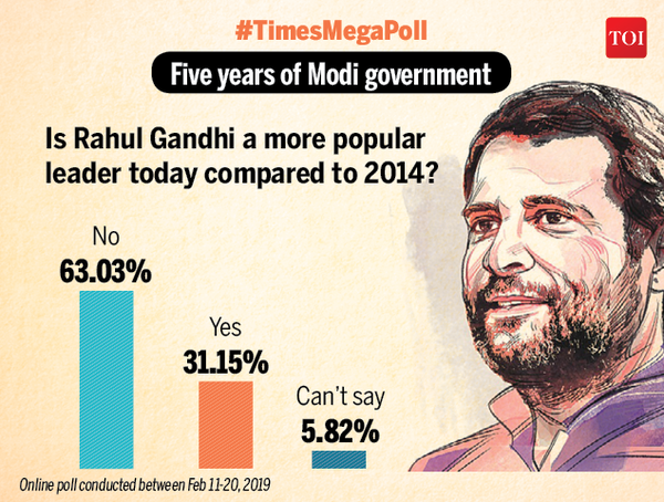Rahul Gandhi Timesmegapoll Is Rahul Gandhi More Popular Now What Times Group Online Poll