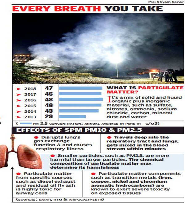 Pune's air quality continues to worsen over the years | Pune News ...