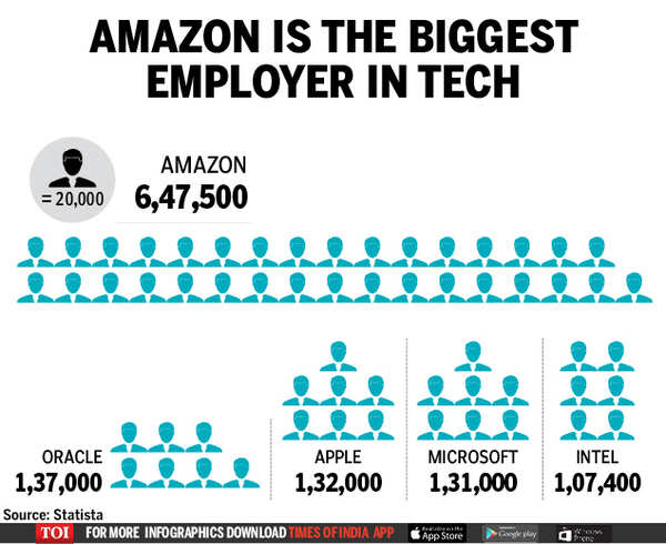 Infographic World s Largest Tech Employer Times Of India infographic-world-s-largest-tech-employer-times-of-india