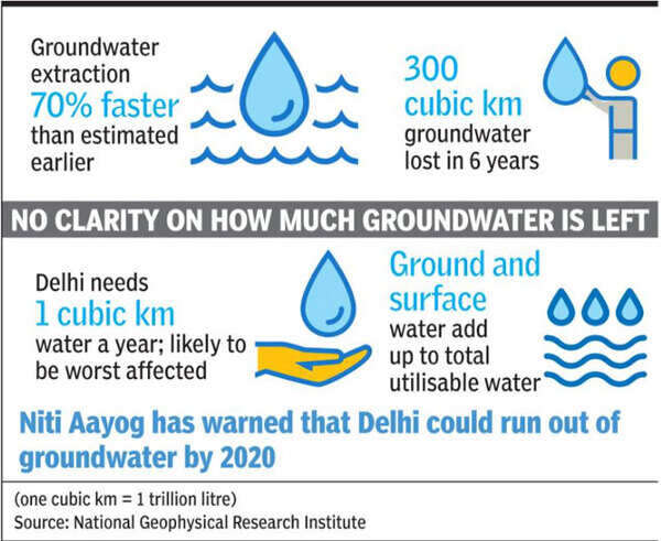 Delhi at epicentre of global groundwater crisis: Report | India News ...