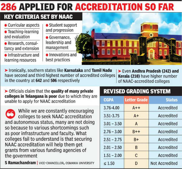 Telangana at bottom in south with lowest number of NAAC-accredited ...