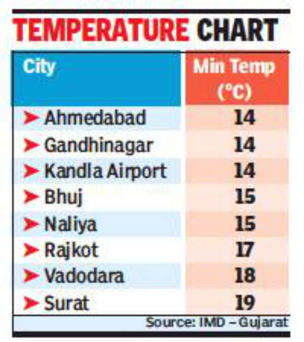 Clouds make temperature dip | Ahmedabad News - Times of India