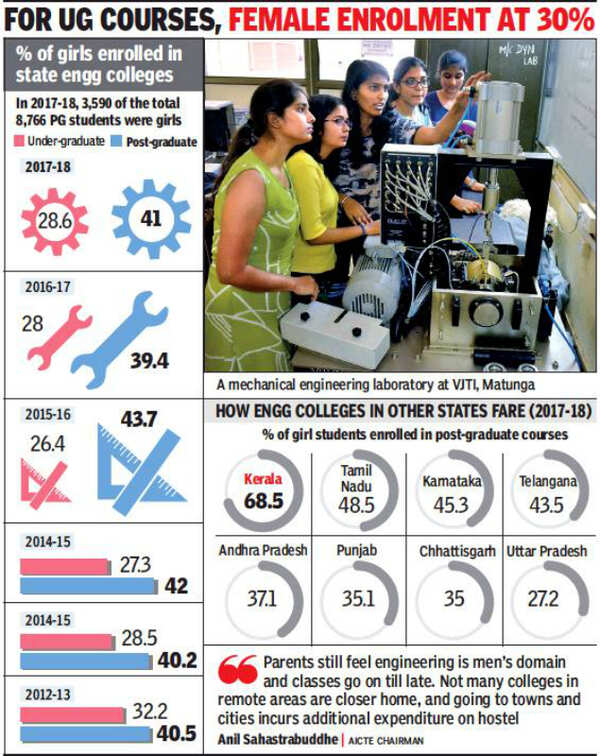 In PG engineering courses in Maharashtra, women almost equal men ...